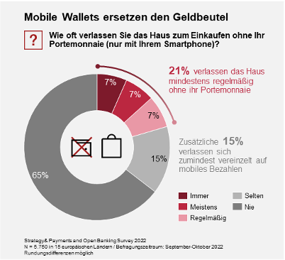 Bezahlen in Österreich wird digitaler – Mehrheit der österreichischen ...