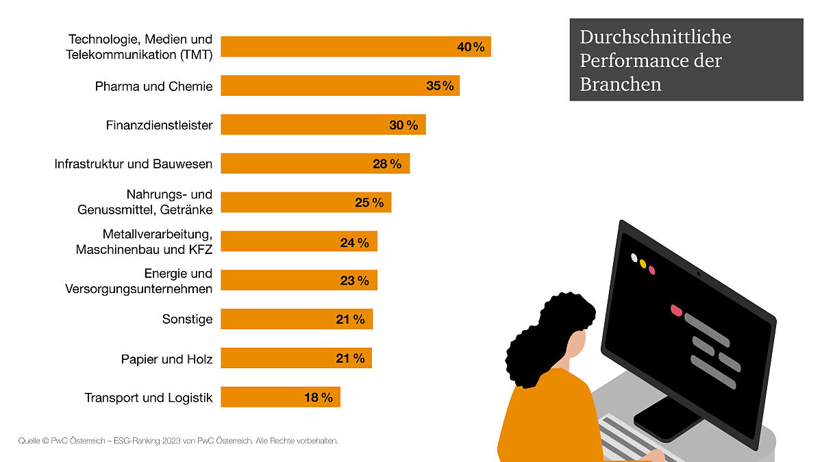 PwC ESG Ranking 2023: Börsennotierte Unternehmen treiben die ESG-Transformation in Österreich ...